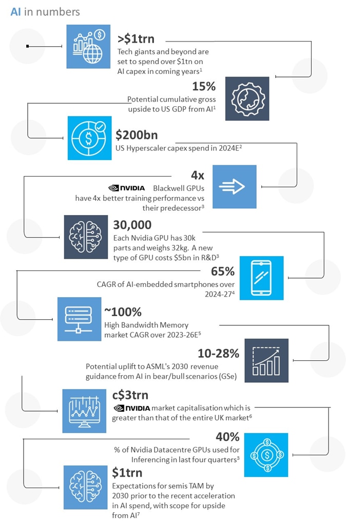 How AI investment is rippling through Europe’s tech companies | Goldman Sachs